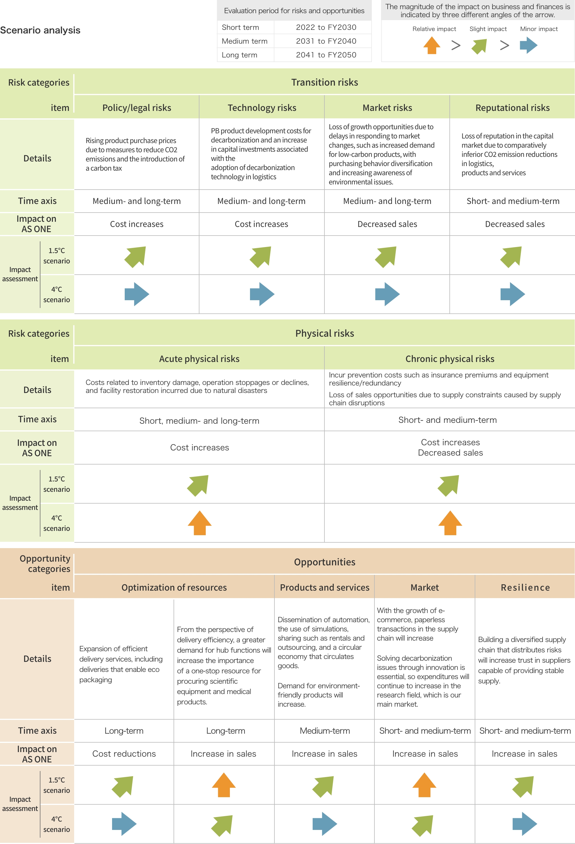 Climate Change | Environment | Sustainability | AS ONE